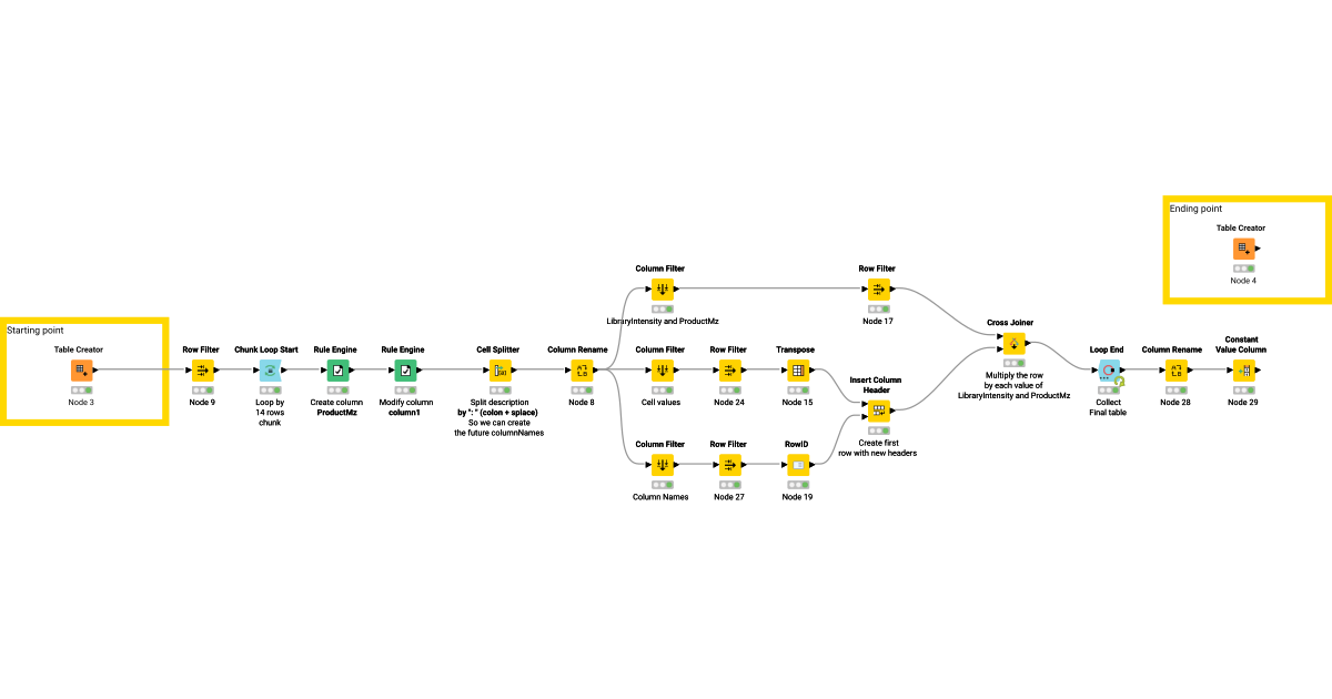 table_transformation_solution – KNIME Community Hub