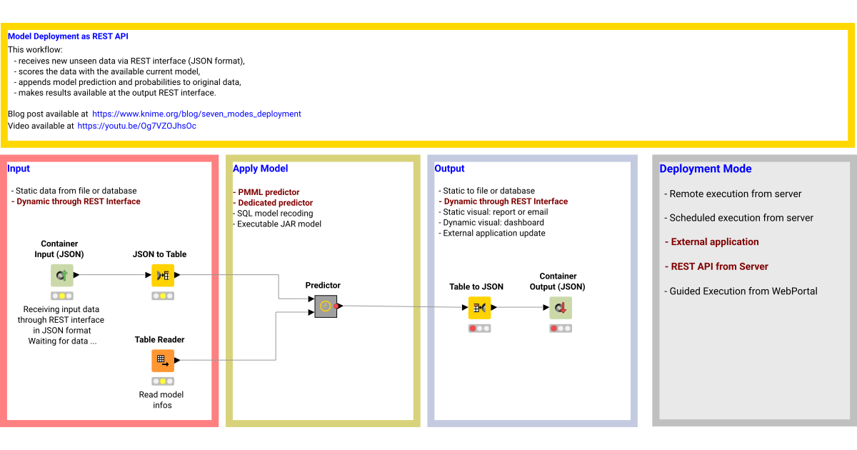 Model Deployment As Rest Api Knime Community Hub 