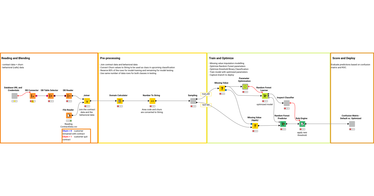 Automation of Data Prep and Modeling – KNIME Community Hub