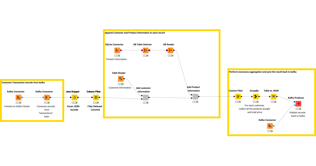 Knime Integration with Kafka – KNIME Community Hub
