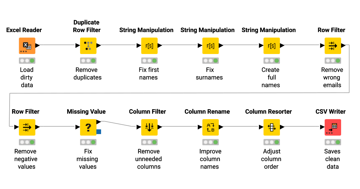 Cleaning data – KNIME Community Hub