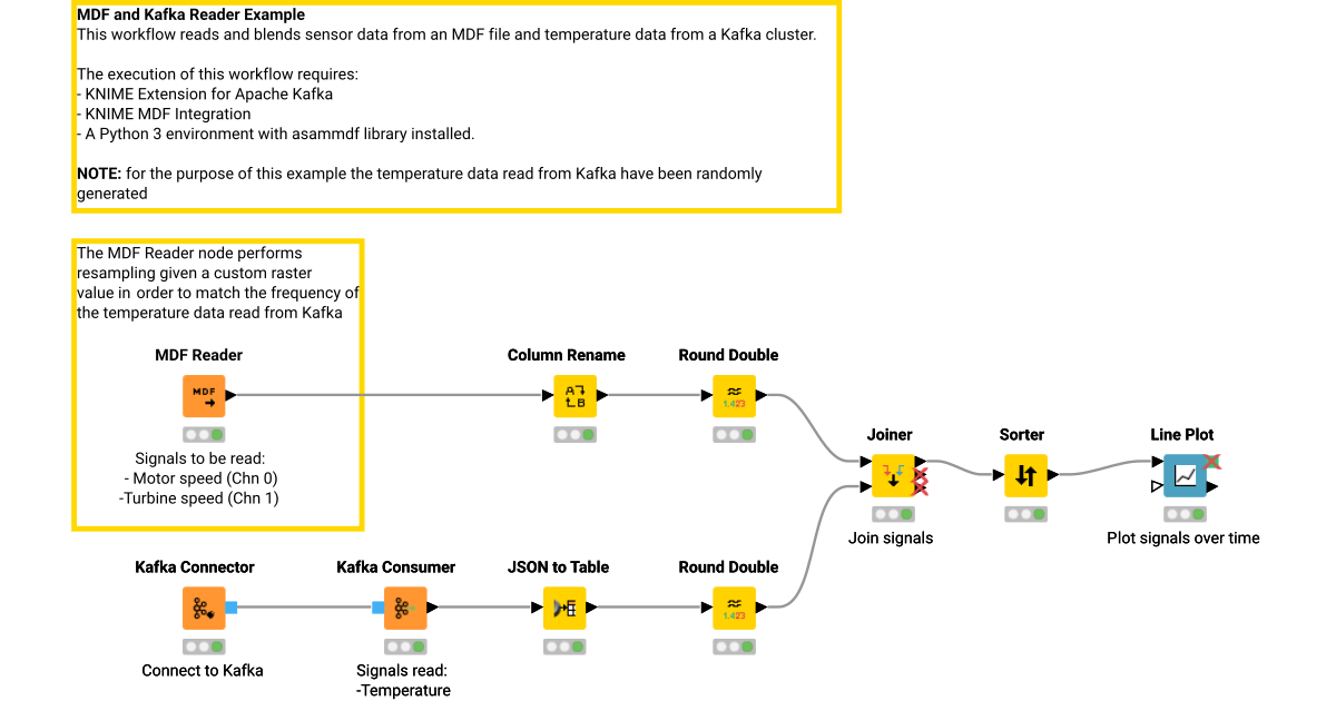 MDF meets Apache Kafka – KNIME Community Hub