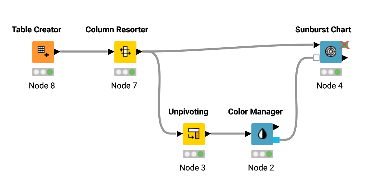 Sunburst Chart Coloring – KNIME Community Hub