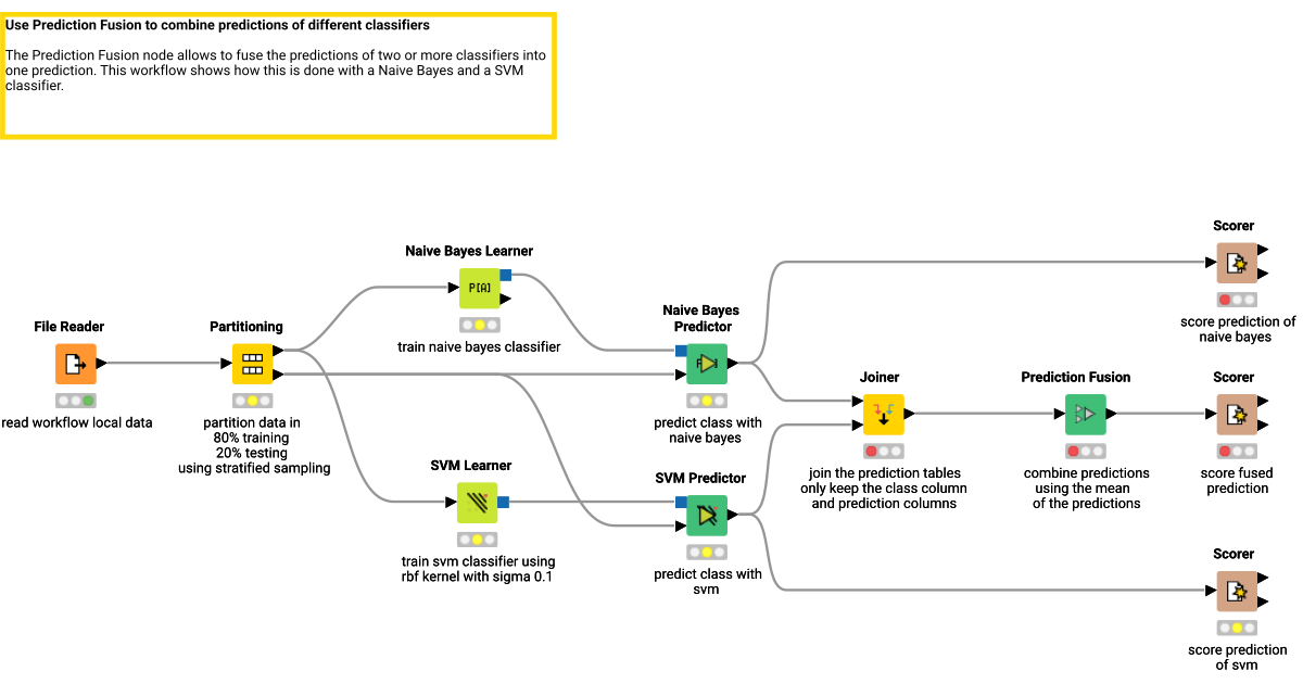 How to use the Prediction Fusion node – KNIME Community Hub
