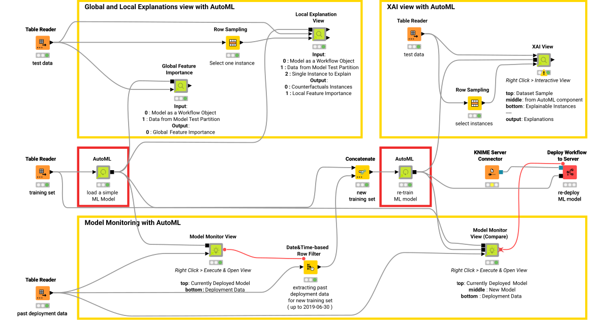 AutoML with other Verified Components for XAI and MLOps – KNIME Community Hub