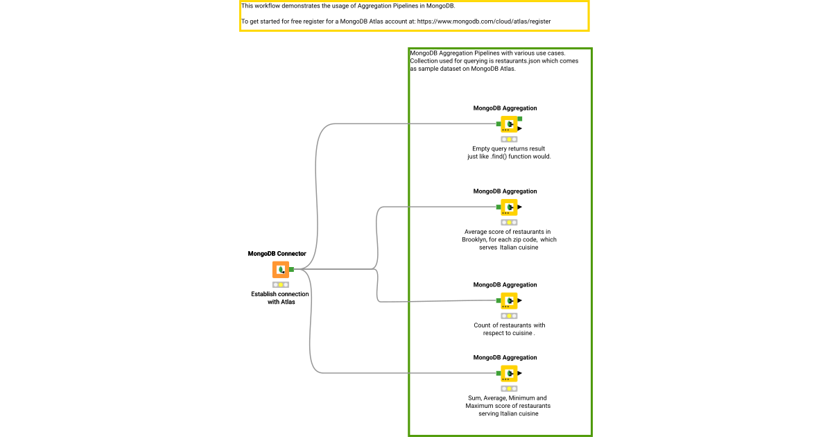 MongoDB Aggregation Pipeline – KNIME Community Hub