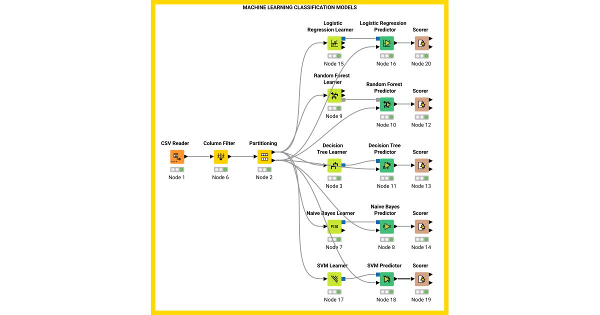 MACHINE LEARNING CLASSIFICATION MODELS WORKFLOW – KNIME Community Hub