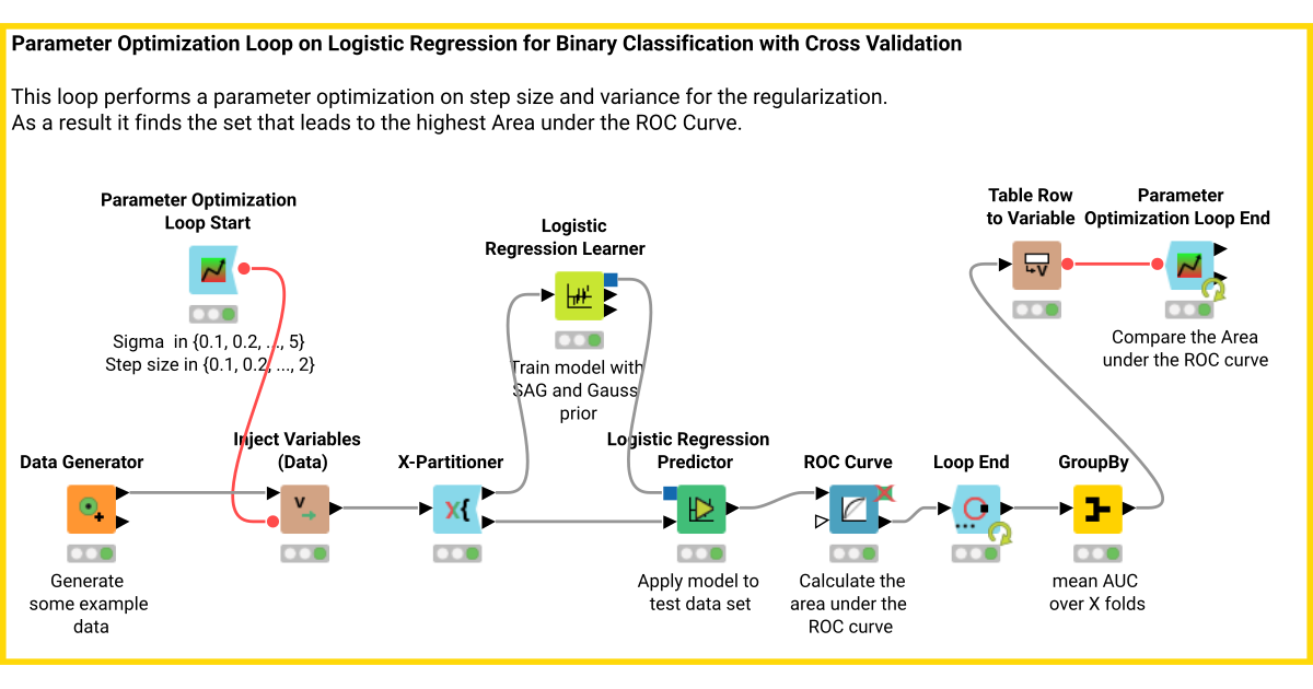 Parameter Optimization Loop With Cross Validation Knime Community Hub