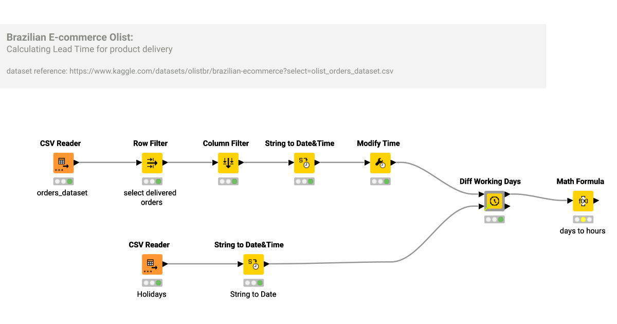 O-list: Brazilian e-commerce - Calculating Lead Time for product ...
