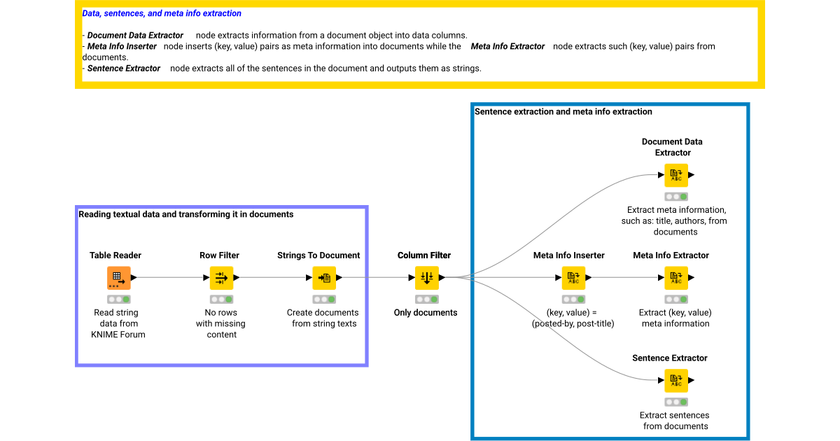 05_Data, sentences, and meta info extraction – KNIME Community Hub