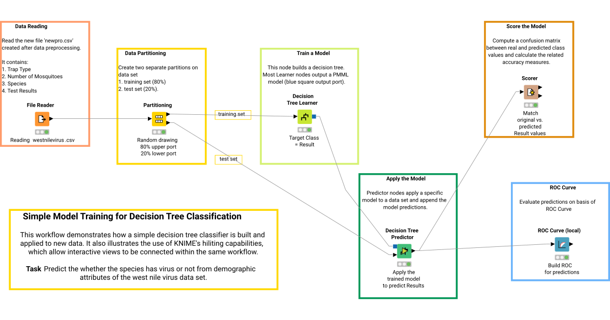 3. decision tree classification – KNIME Community Hub