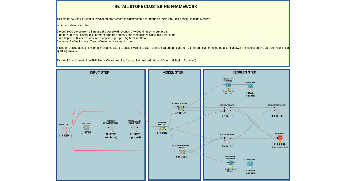 Retail Store Clustering – KNIME Community Hub