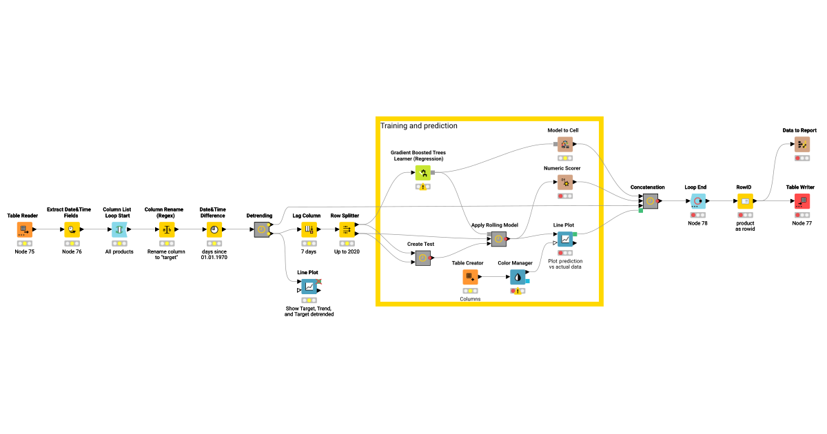 Modelling – KNIME Community Hub