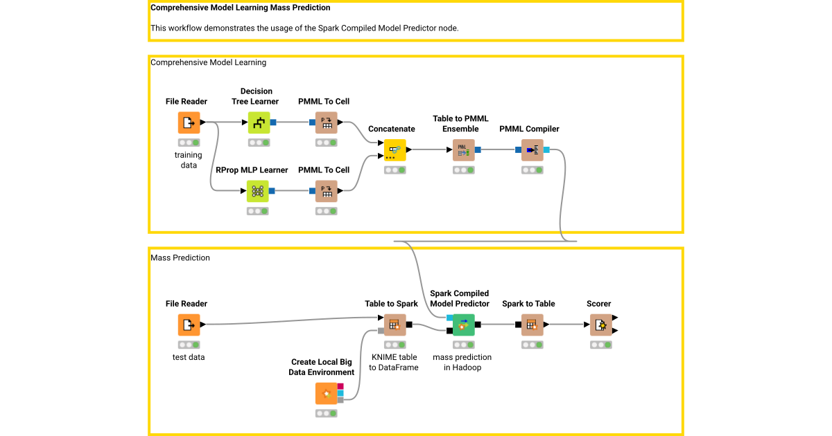 Spark Compiled Model Predictor – KNIME Community Hub