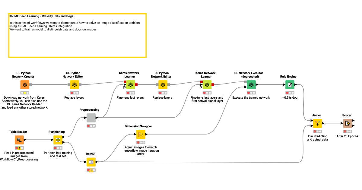 Fine-tune VGG16 – KNIME Community Hub