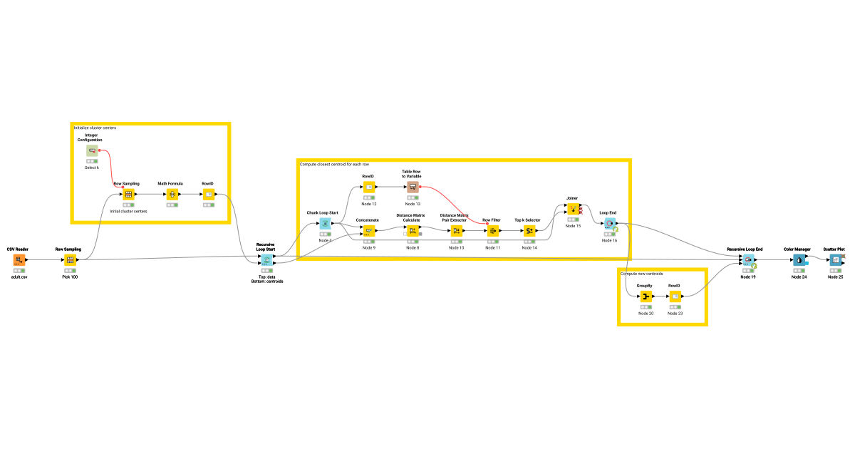 K-Means Under the Hood – KNIME Community Hub