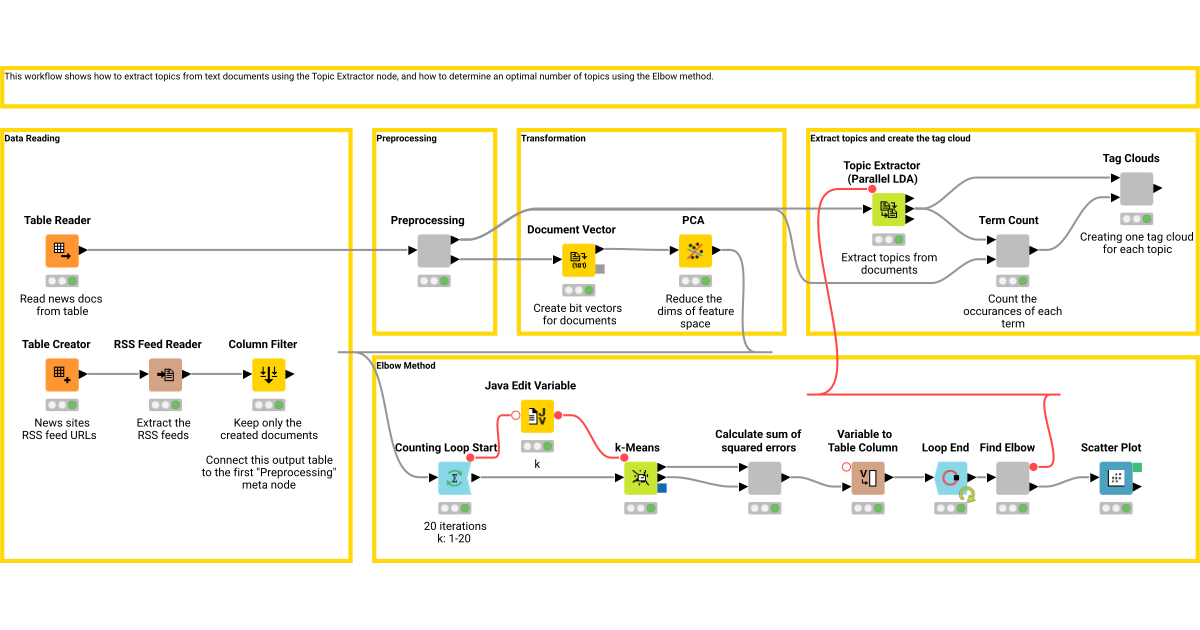 Topic Extraction – KNIME Community Hub