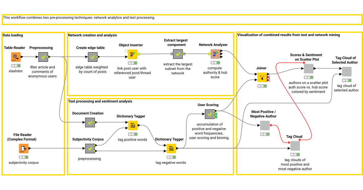 Network Analytics meets Text Processing – KNIME Community Hub Network Analytics meets Text Processing – KNIME Community Hub