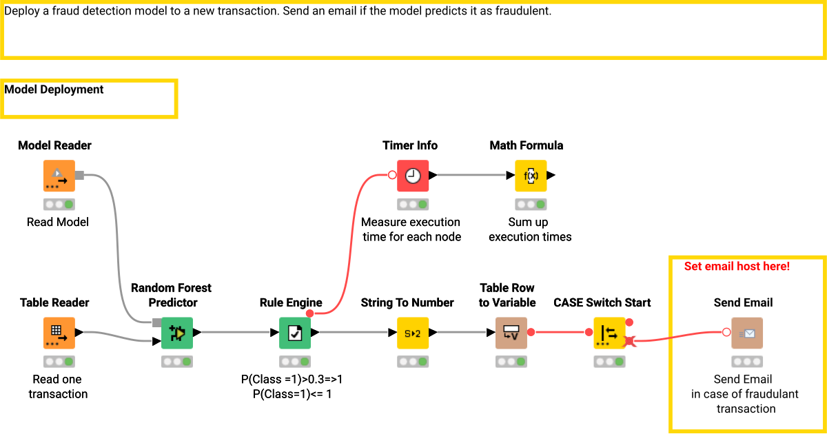 Fraud Detection Model Deployment Knime Community Hub