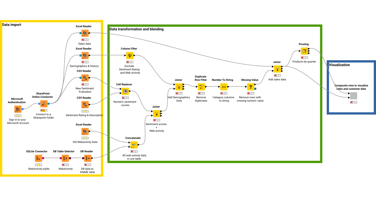 Visualization workflow – KNIME Community Hub