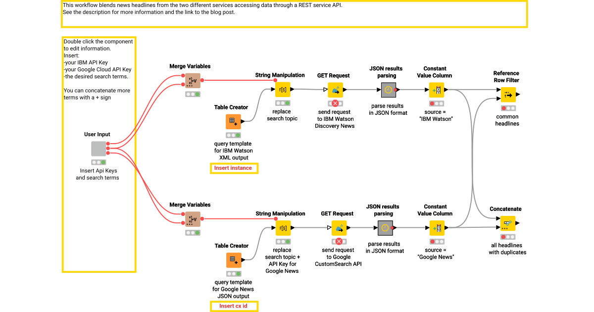 Will they blend? IBM Watson News - Google News via REST API – KNIME Community Hub
