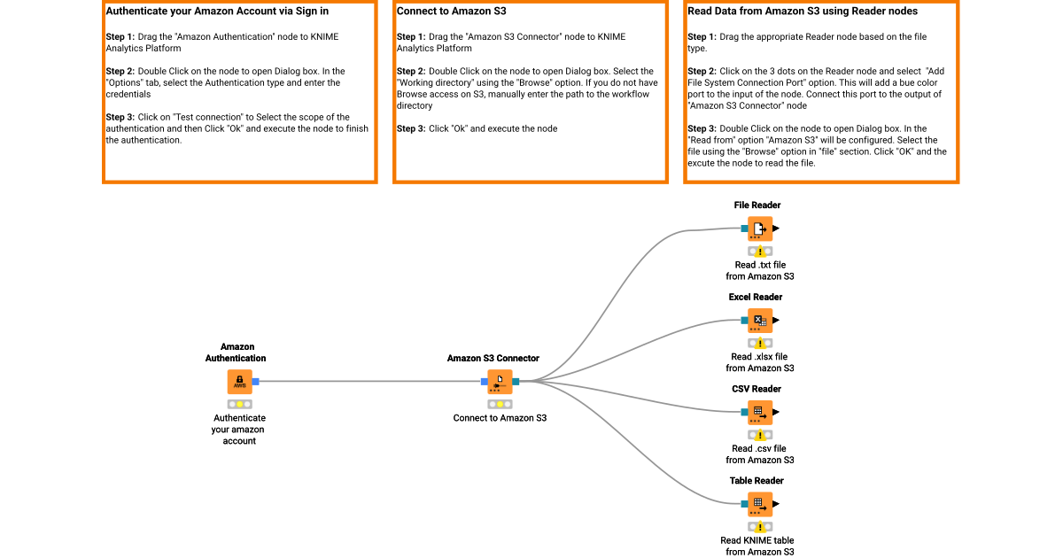 Read Data from Amazon S3 – KNIME Community Hub