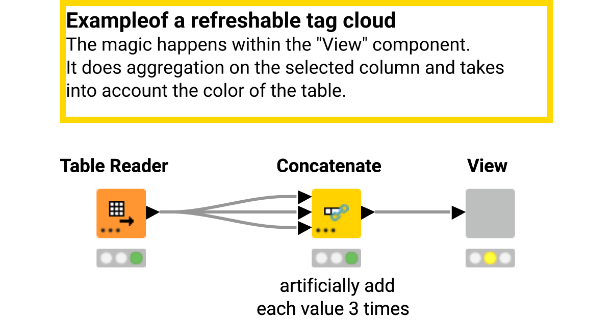 Refreshable Tag Cloud/Word Cloud – KNIME Community Hub