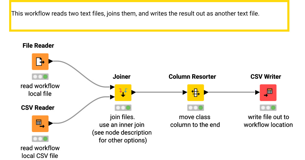 Loading, Joining and Writing Text Files – KNIME Community Hub