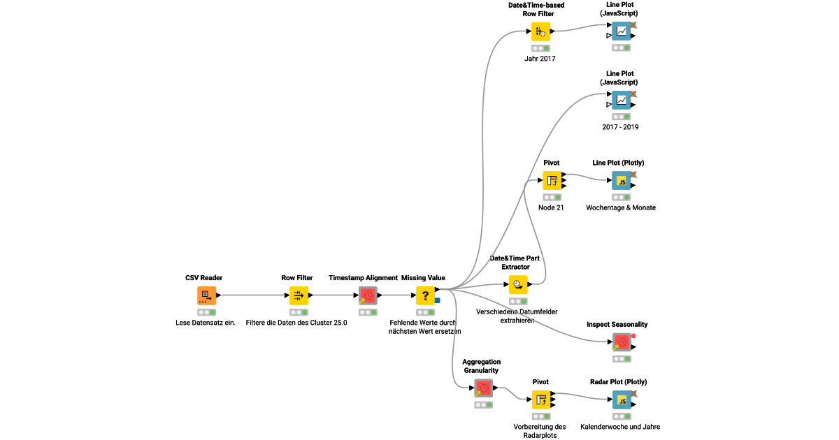 4_Visualisierung – KNIME Community Hub