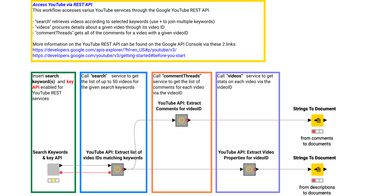 Access YouTube REST API – KNIME Community Hub