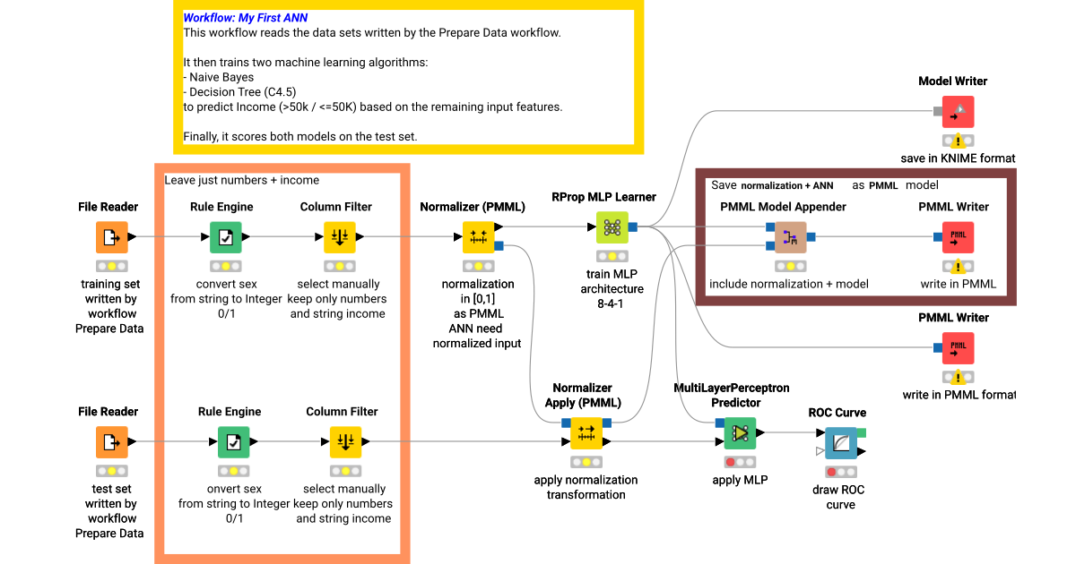 KBL: My First Artificial Neural Network – KNIME Community Hub
