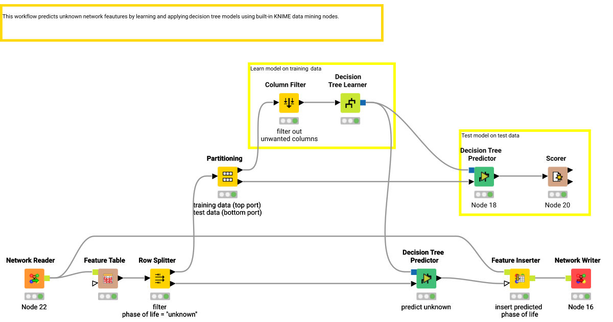 Predicting Unknown Network Feautures – KNIME Community Hub