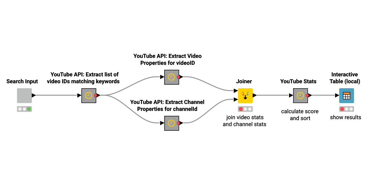 Youtube Recommendation Algorithm Knime Community Hub 6445