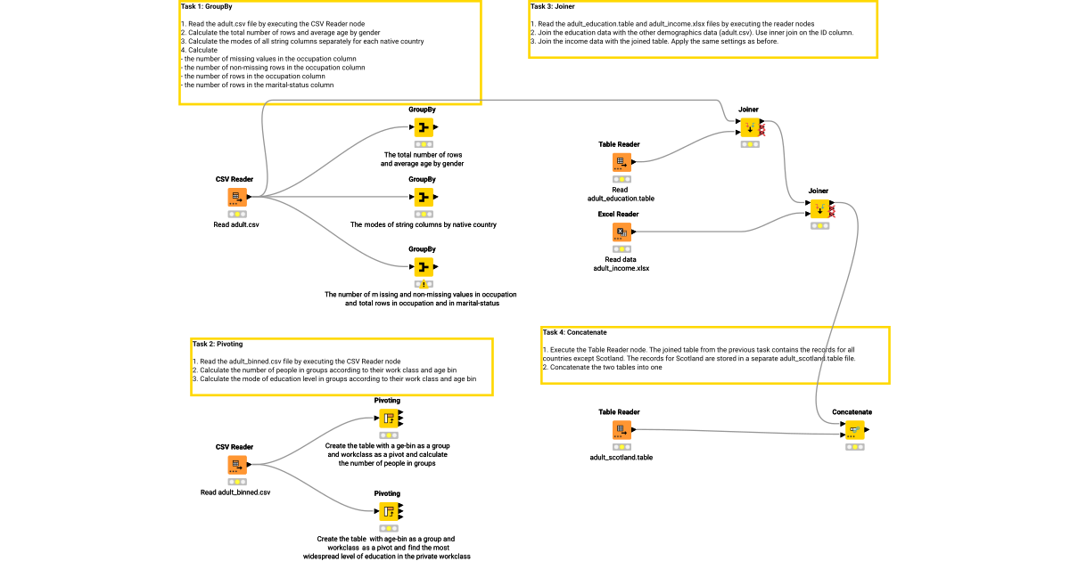 Bringing Things Together - Exercise – KNIME Community Hub