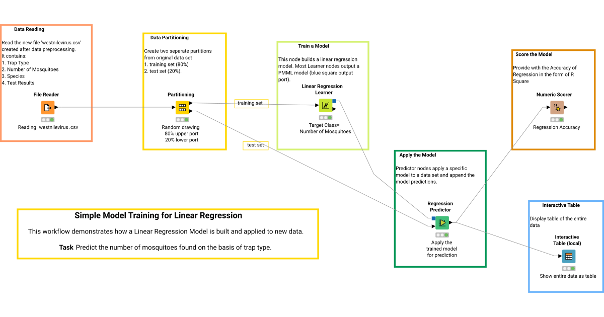 7. Linear Regression – KNIME Community Hub