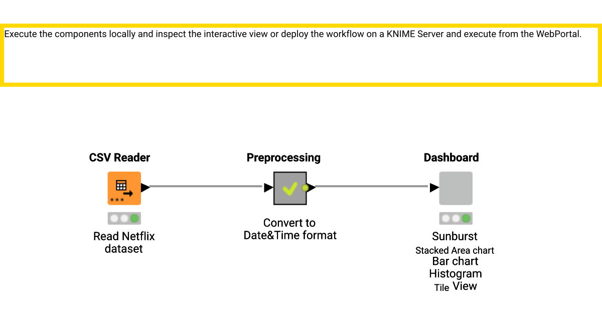 Create an interactive dashboard in 3 steps: Netflix dataset – KNIME Community Hub
