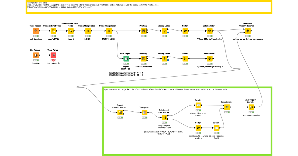 example for Pivot table – KNIME Community Hub