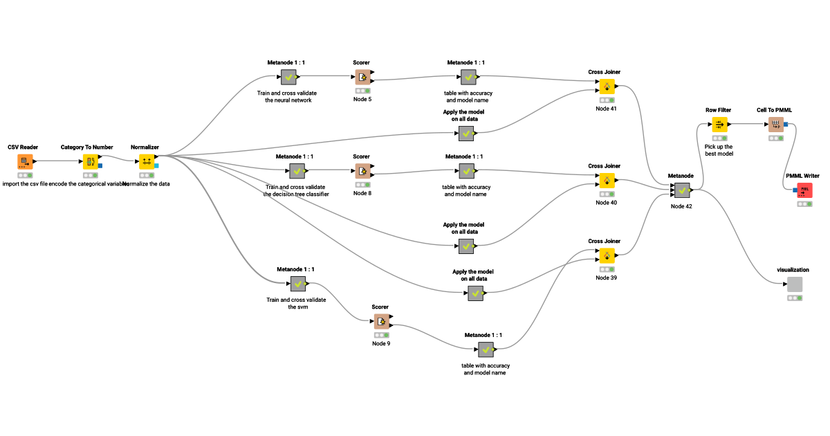 credit scoring by neural network – KNIME Community Hub