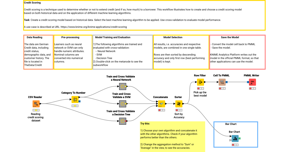 Credit Scoring – KNIME Community Hub