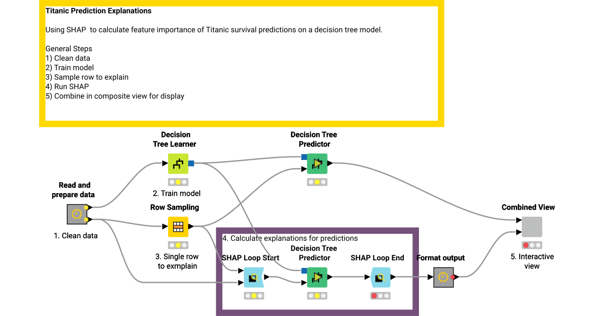 Model Interpretability: SHAP to explain predictions of Decision Tree – KNIME Community Hub