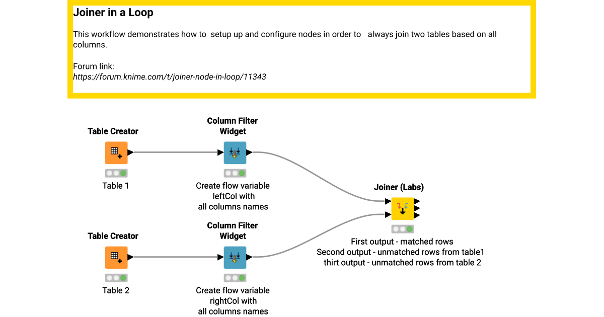 Joiner in a Loop – KNIME Community Hub