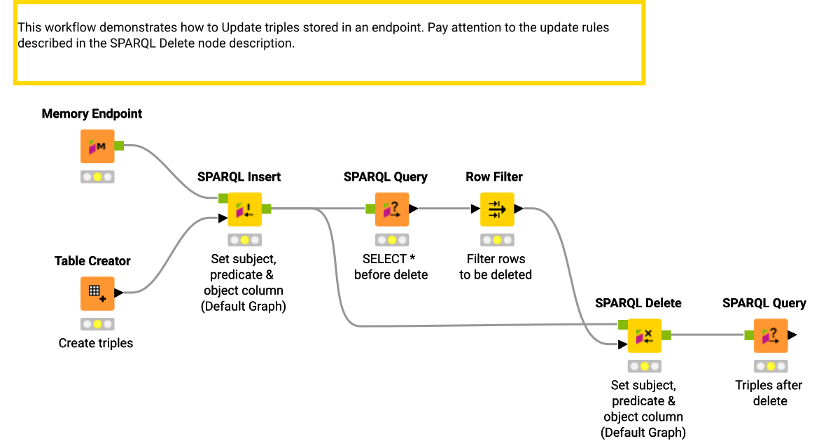 SPARQL DELETE Query – KNIME Community Hub