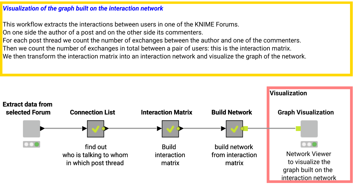 04_Visualization of the graph built on the interaction network – KNIME ...