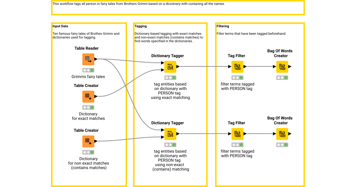 Dictionary based tagging – KNIME Community Hub
