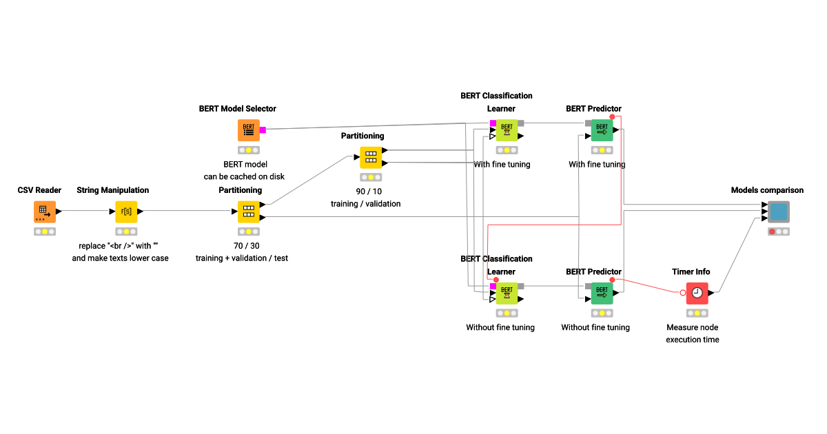 Sentiment Analysis with BERT extension by Redfield – KNIME Community Hub