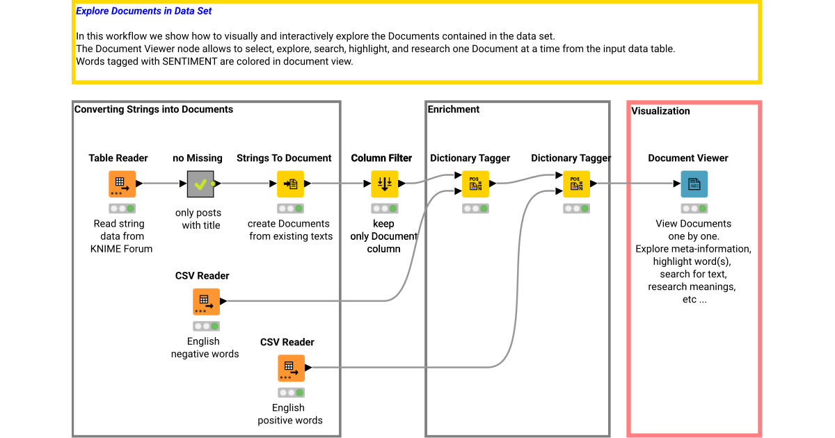 01_Explore Documents in Data Set – KNIME Community Hub