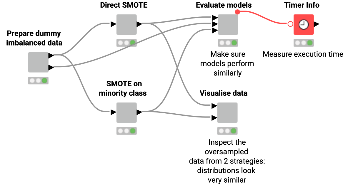 SMOTE performance – KNIME Community Hub