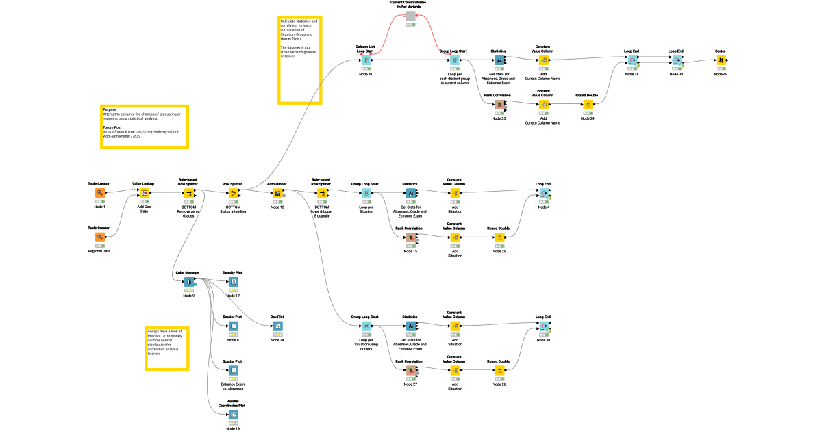 77639 - Predict Chances of Graduation of Resignment – KNIME Community Hub