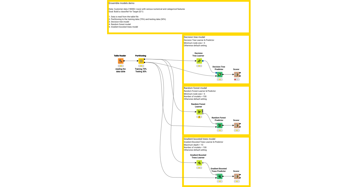ensemble models demo – KNIME Community Hub