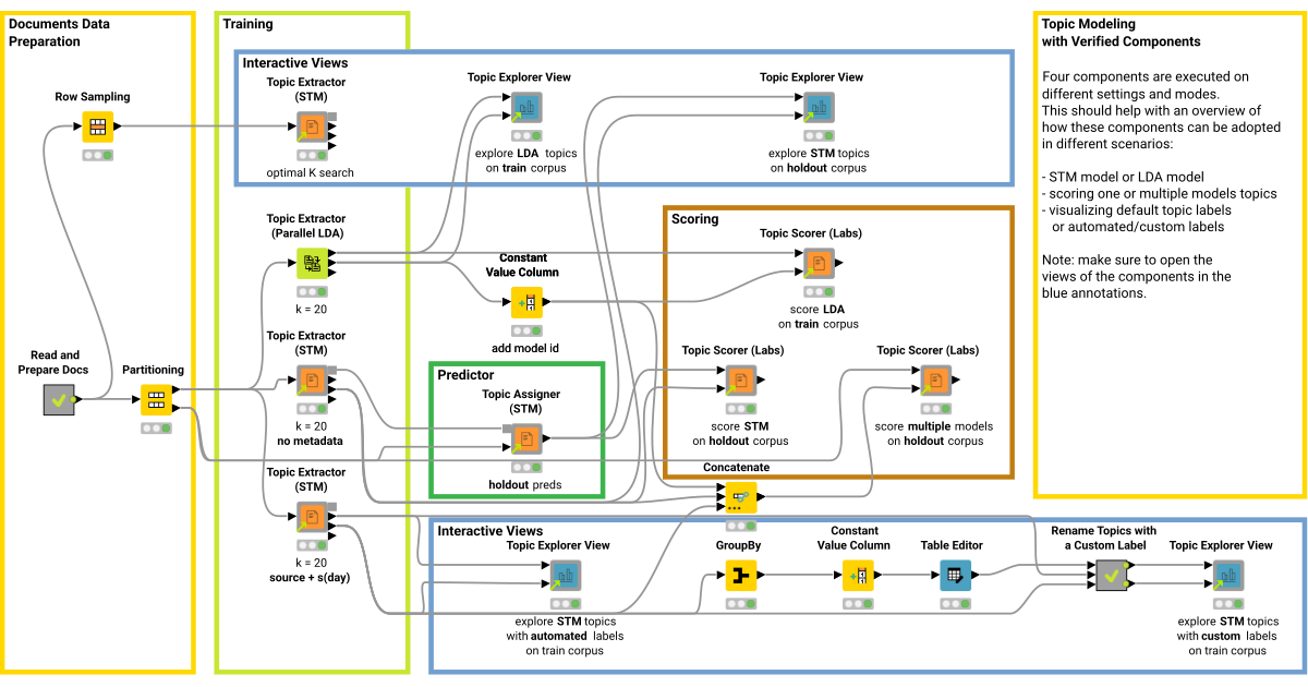 Topic Modeling with Verified Components – KNIME Community Hub